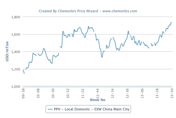 Signs of stabilization in China’s local PP market – Plastics Informart