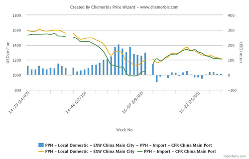 Share of imports shrinking in China’s PP market – Plastics Informart