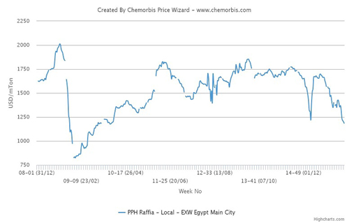Egypt’s PP market hits the lowest levels since 2009 – Plastics Informart