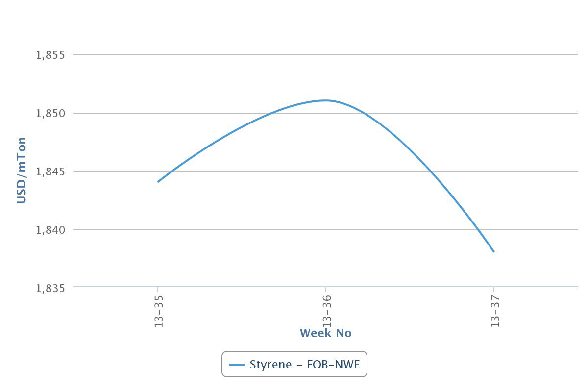 Weak demand weighs down Italy’s PP market – Plastics Informart